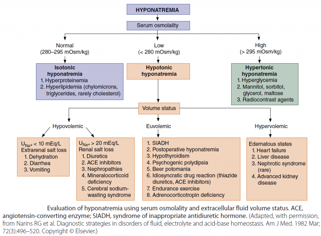 How To Approach Hyponatremia in Critical Care? – Cases 101